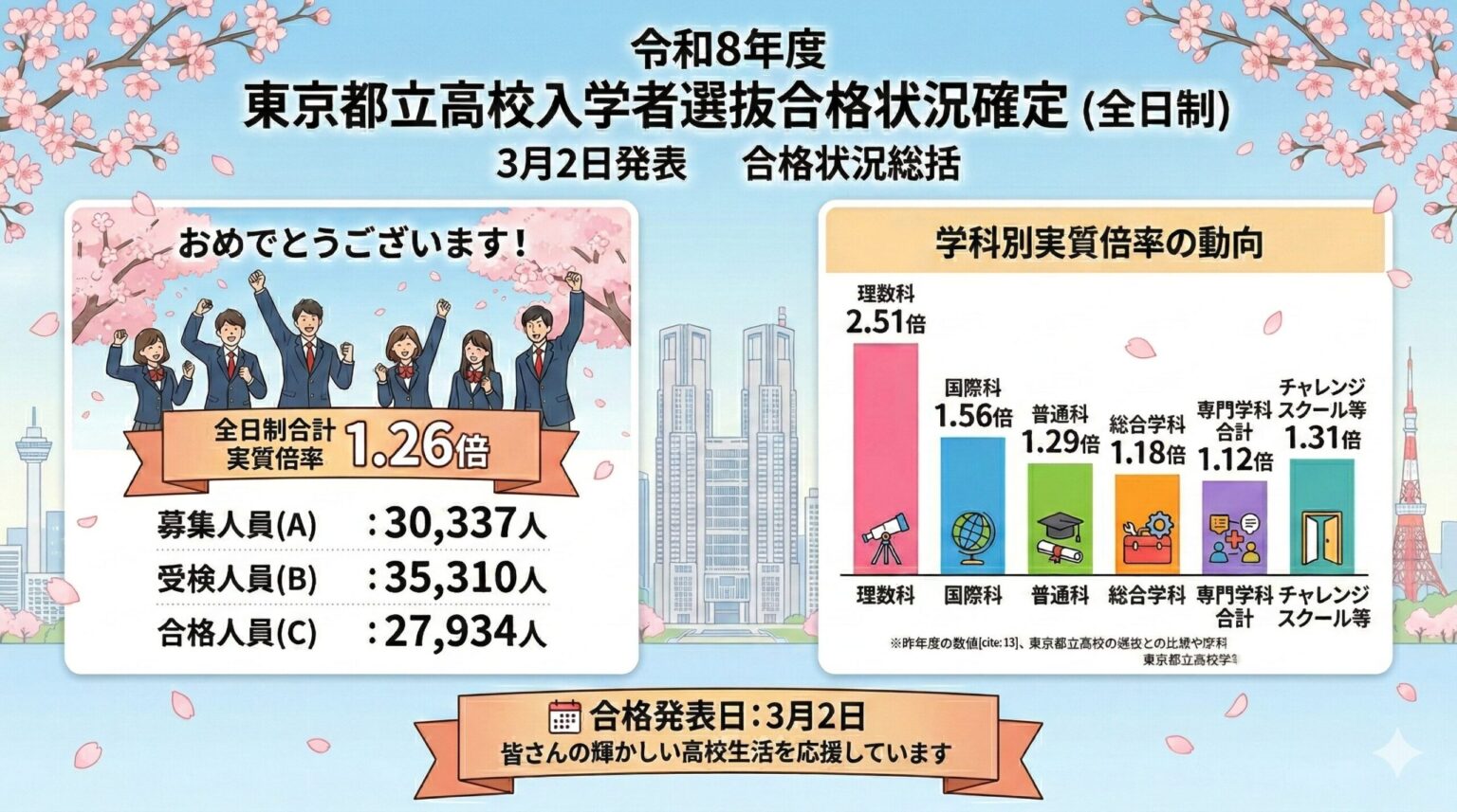 【2026年度都立高校入試】一般入試合格倍率（実質倍率）全校一覧｜調査の概況と前年比まとめ（普通科・専門科・総合科ほか） | 都立高のトリセツ